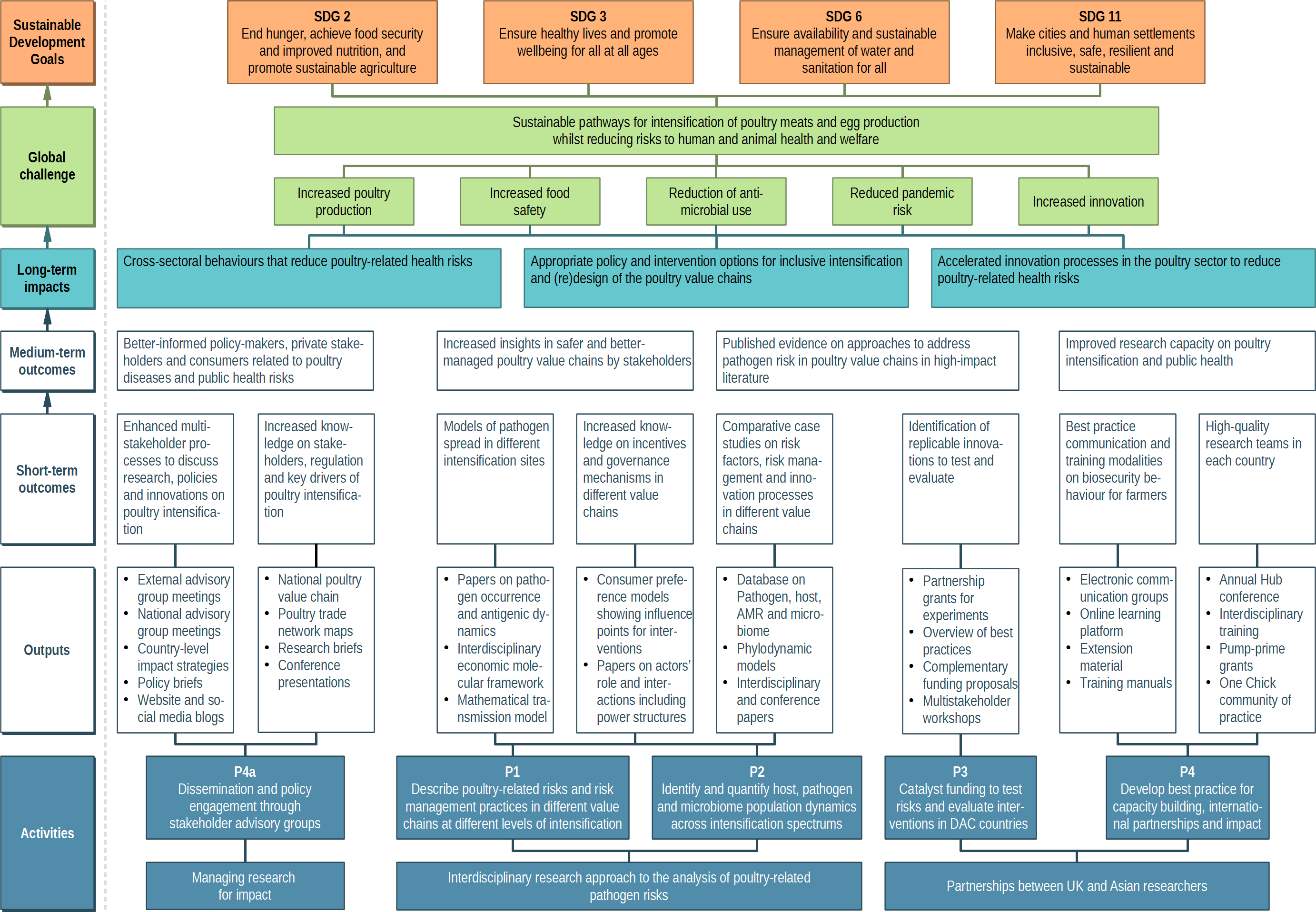 Our approach | One Health Poultry Hub
